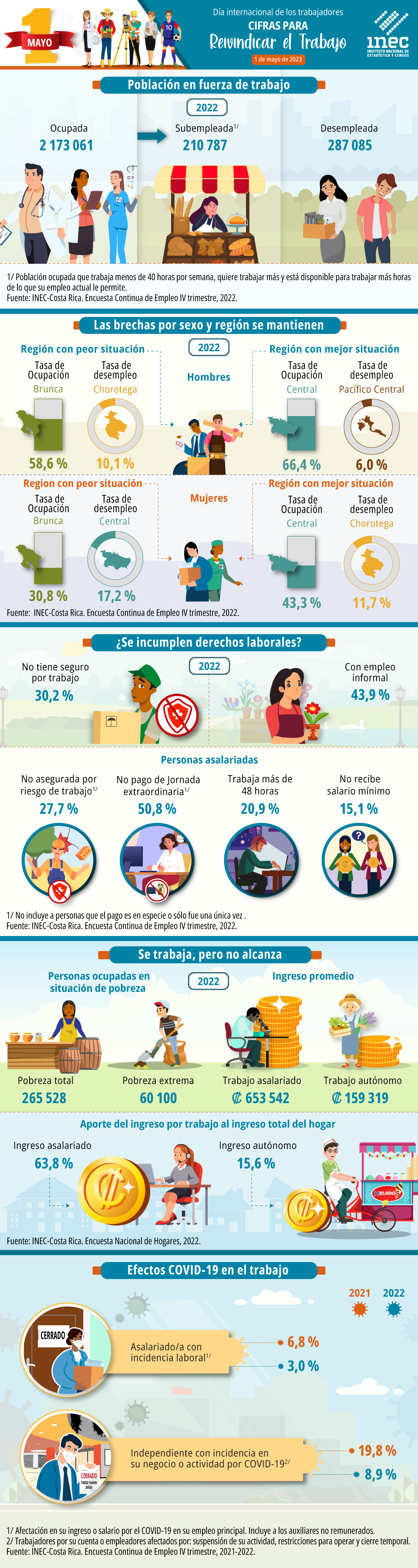 INFOGRAFÍA DEL INEC MUESTRA PANORAMA LABORAL EN COSTA RICA | INEC