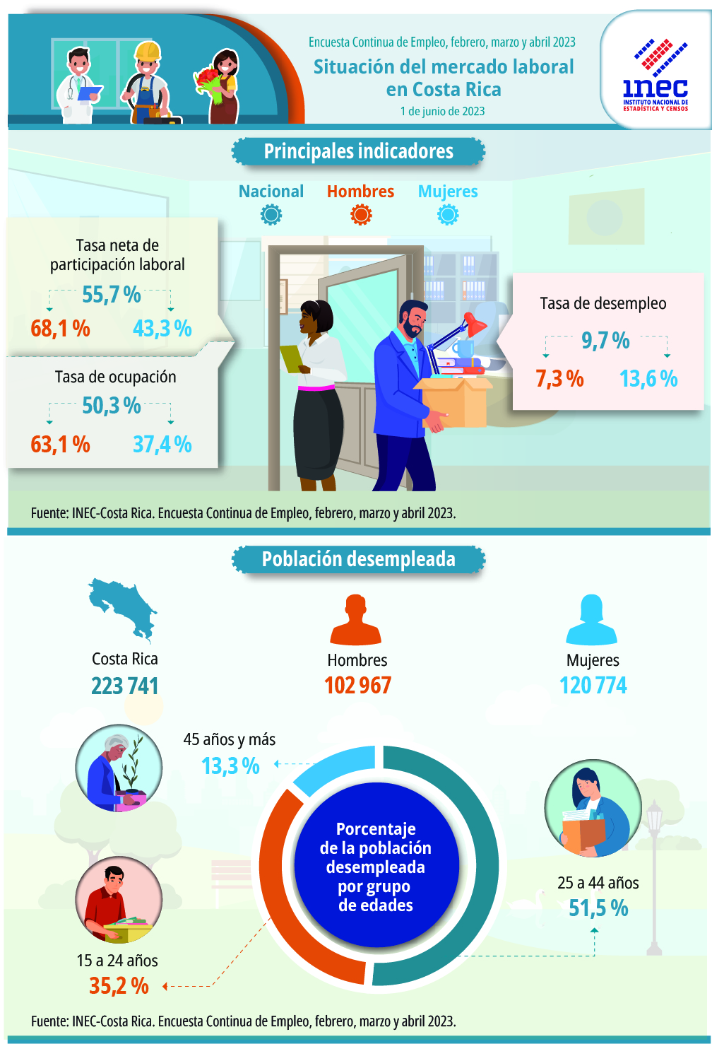 Infografía. Situación del mercado laboral en Costa Rica. Encuesta Continua de Empleo. Trimestre ...