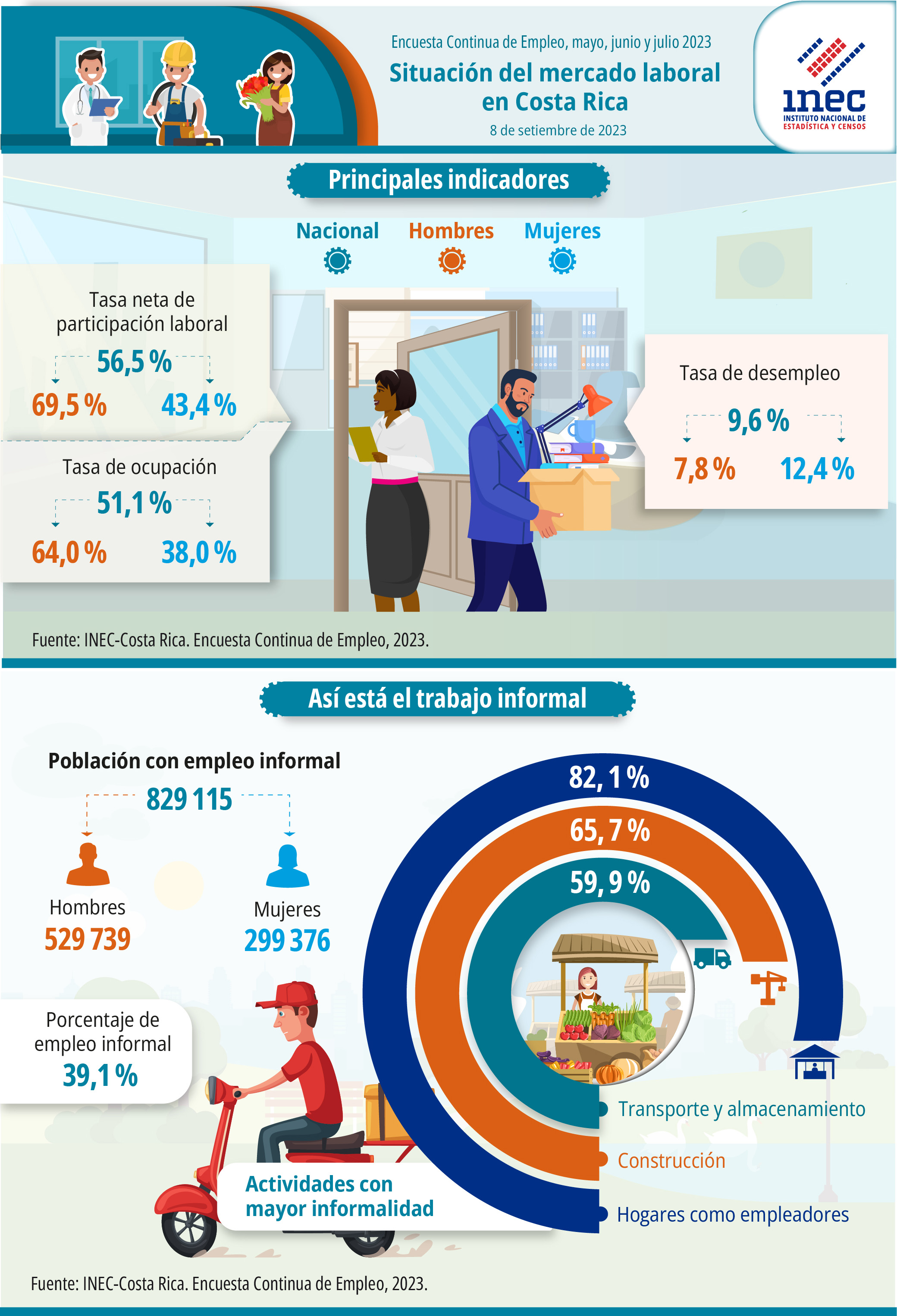 Infografía. Situación del mercado laboral en Costa Rica. Encuesta Continua de Empleo. Trimestre ...