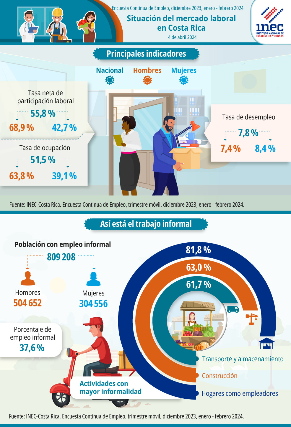 Infografía. Situación del mercado laboral en Costa Rica. Encuesta ...