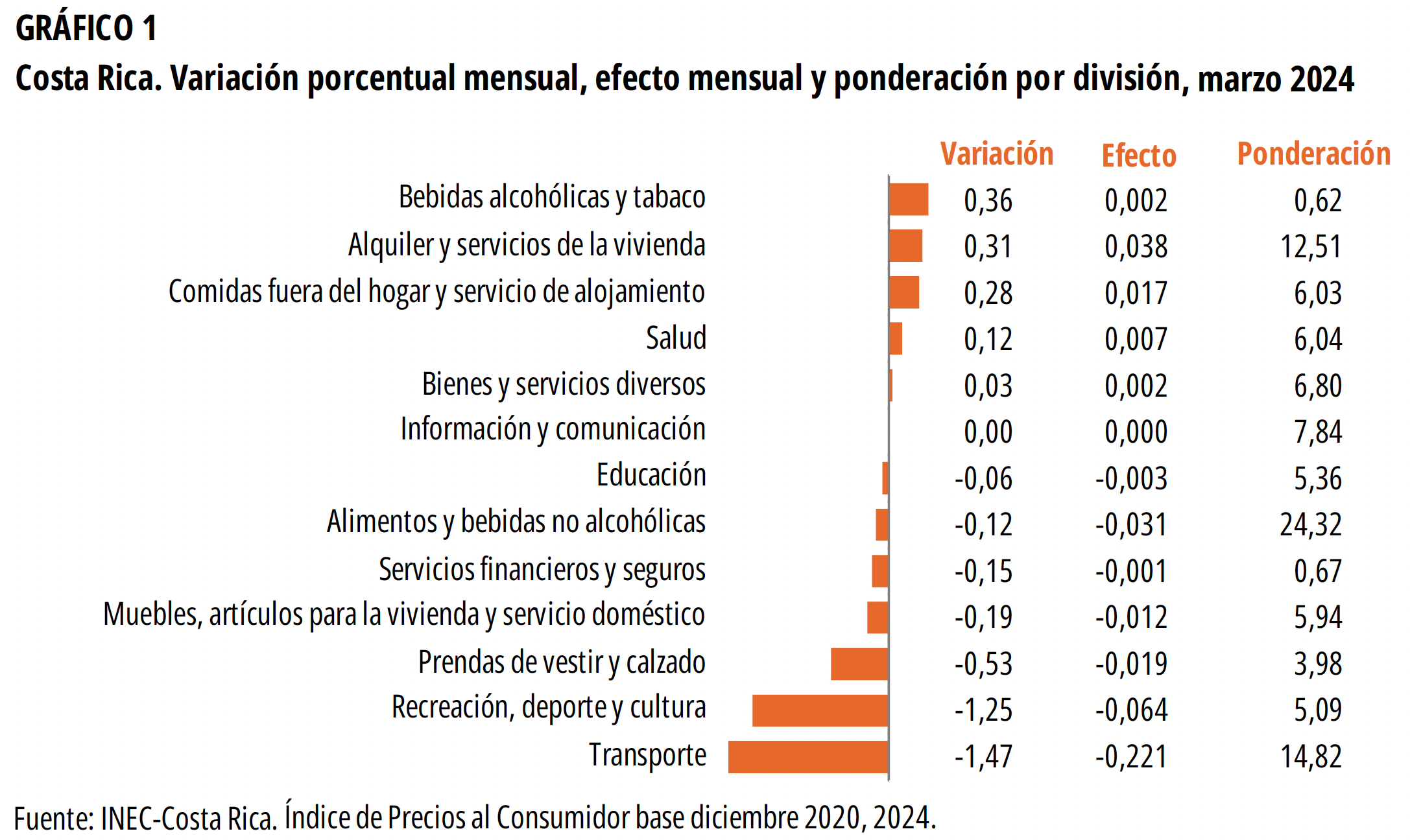 ÍNDICE DE PRECIOS AL CONSUMIDOR DISMINUYE -0,34% DURANTE PRIMER ...