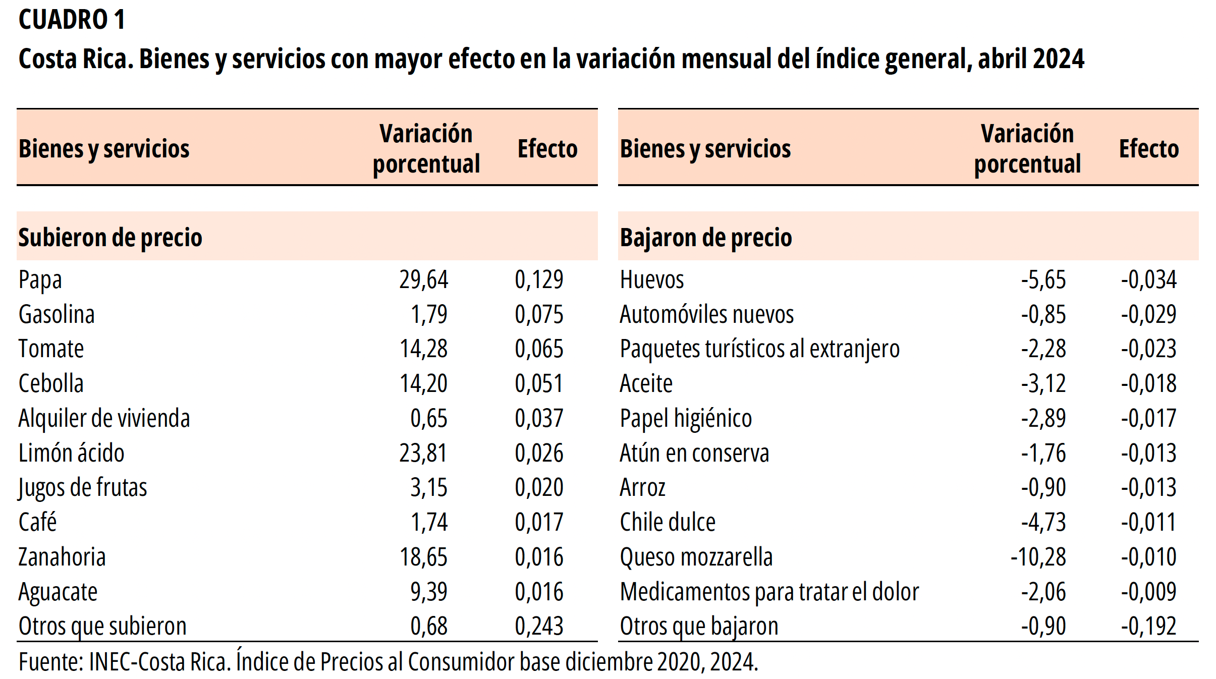 ÍNDICE DE PRECIOS AL CONSUMIDOR INCREMENTÓ 0,33% DURANTE ABRIL 2024 | INEC