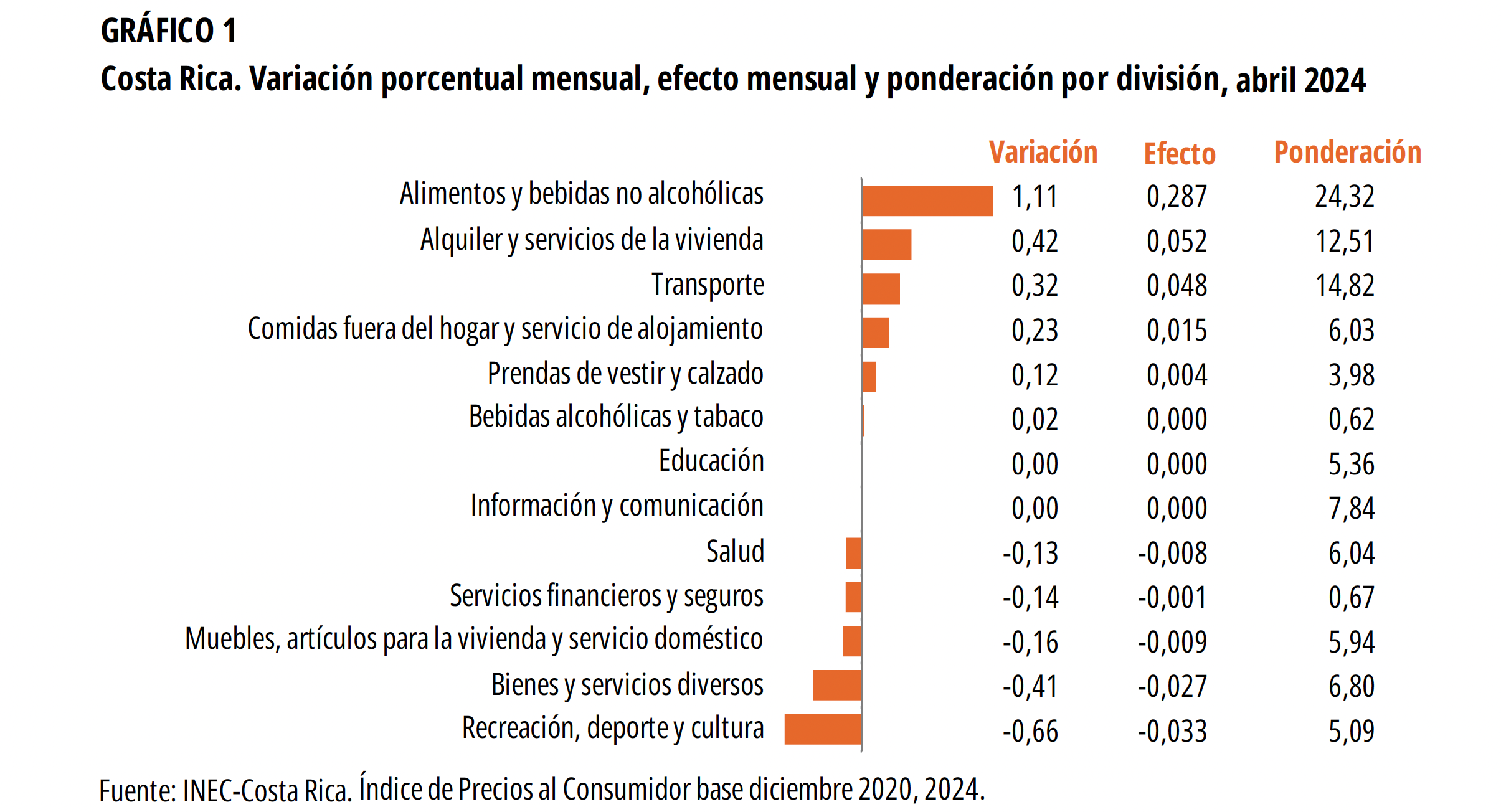 ÍNDICE DE PRECIOS AL CONSUMIDOR INCREMENTÓ 0,33% DURANTE ABRIL 2024 | INEC