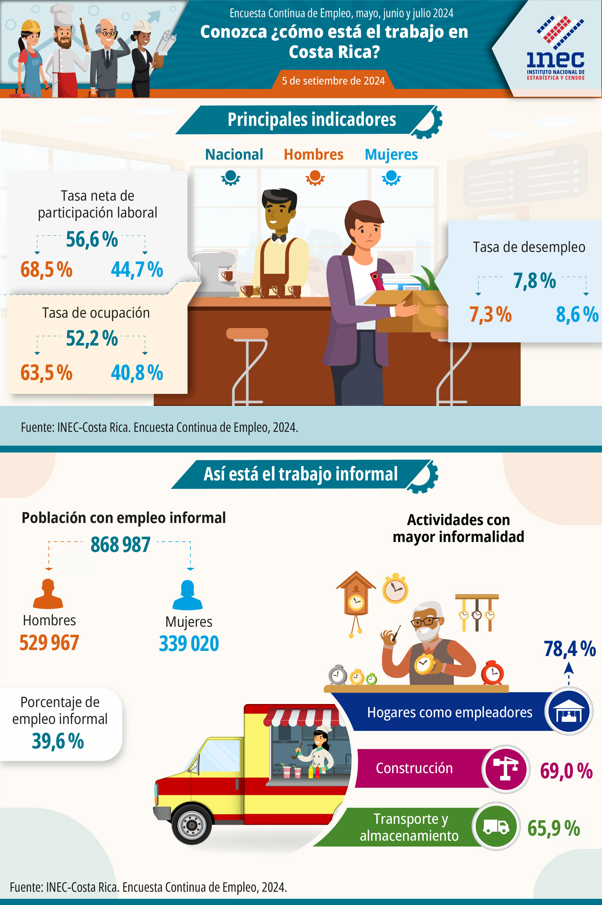 Infografía. Situación del mercado laboral en Costa Rica. Encuesta Continua de Empleo. Trimestre ...