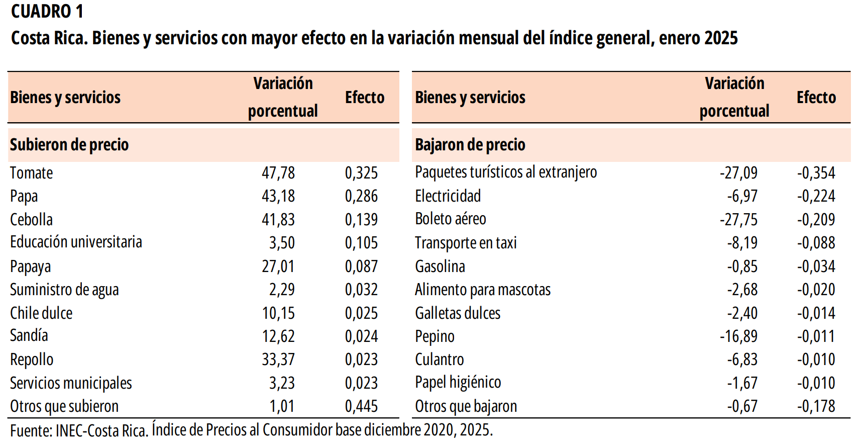 Variación interanual del Índice de Precios al Consumidor va en aumento ...