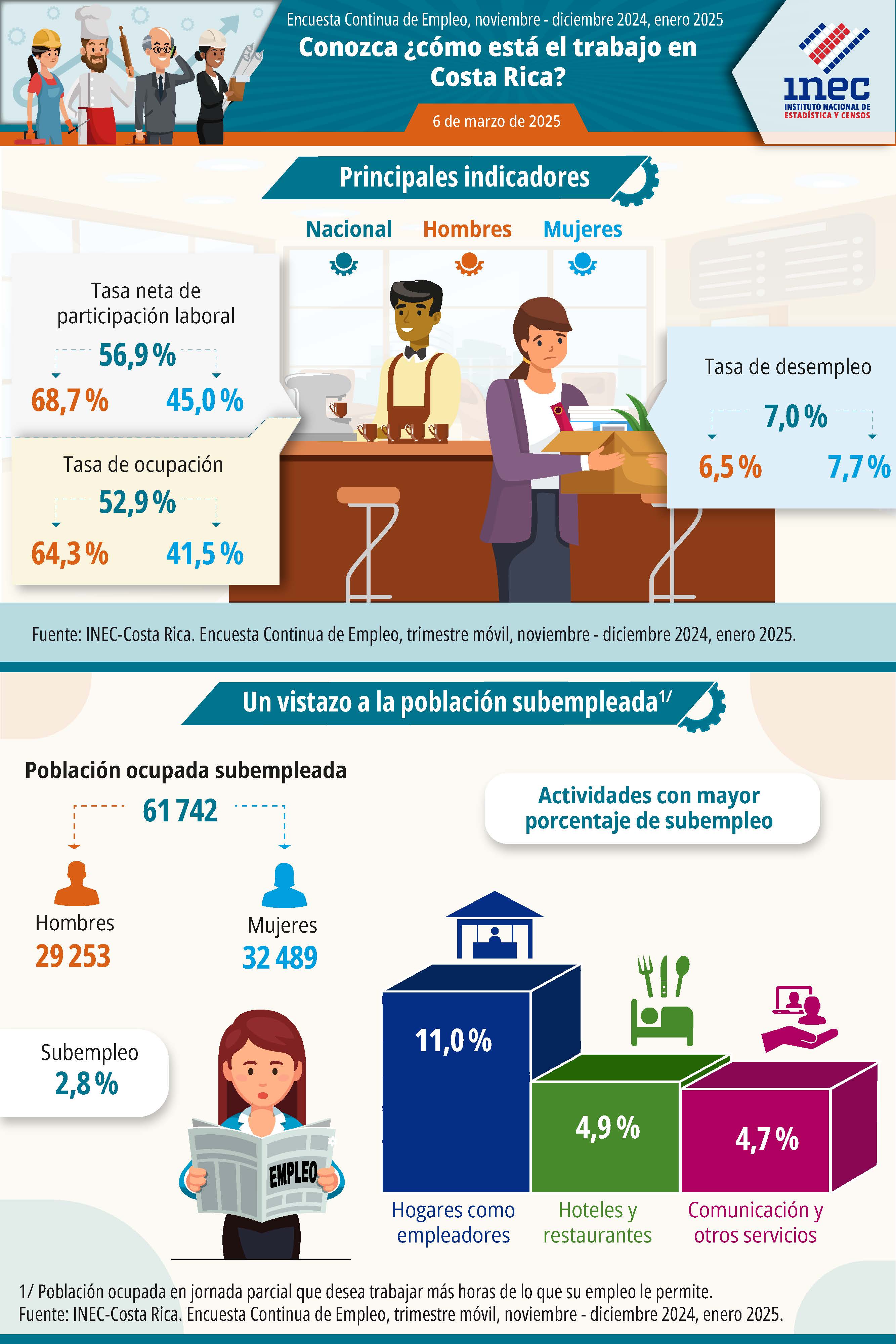 Infografía. Situación del mercado laboral en Costa Rica. Encuesta Continua de Empleo. Trimestre ...
