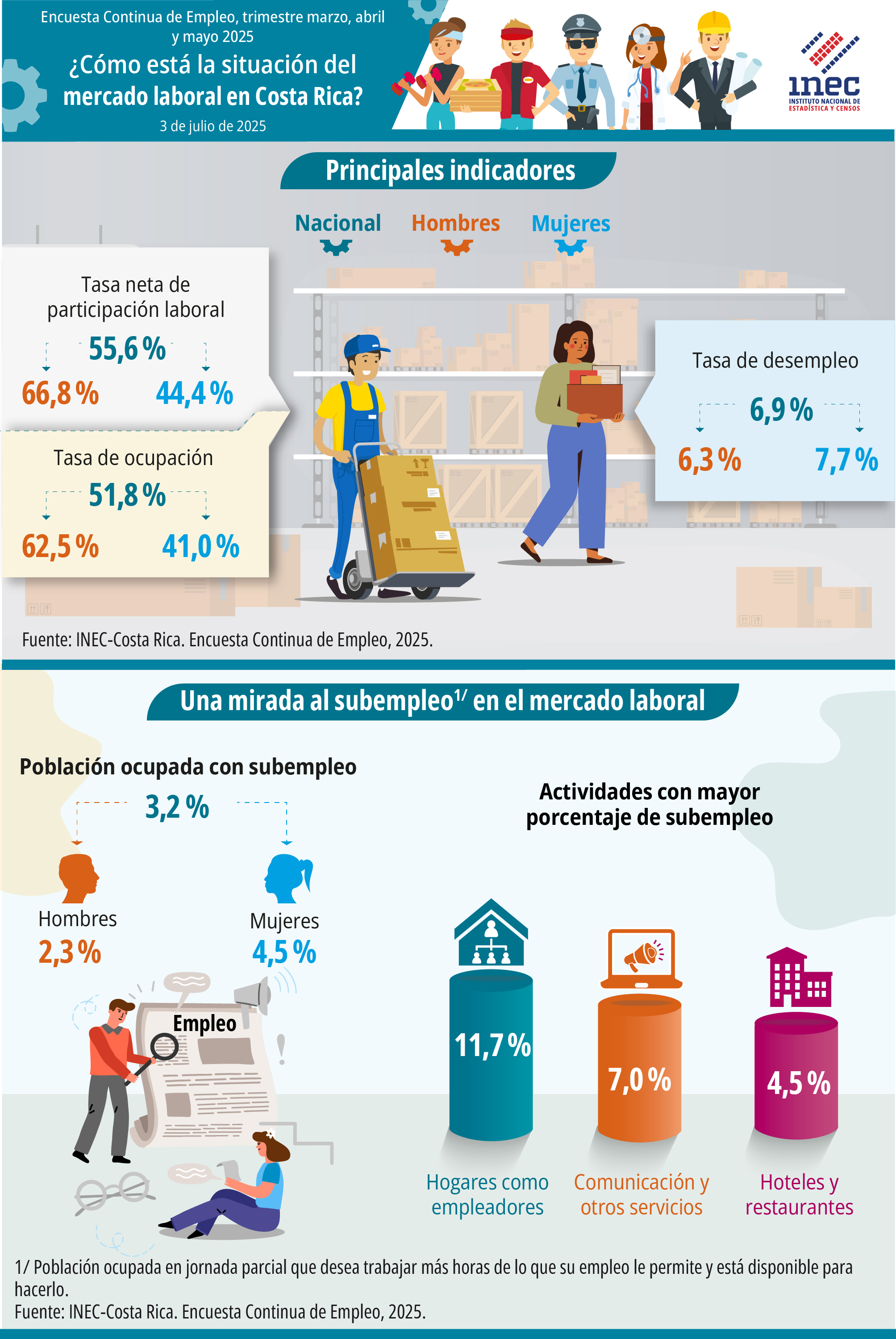 Infografía. Situación del mercado laboral en Costa Rica. Encuesta Continua de Empleo. Trimestre ...