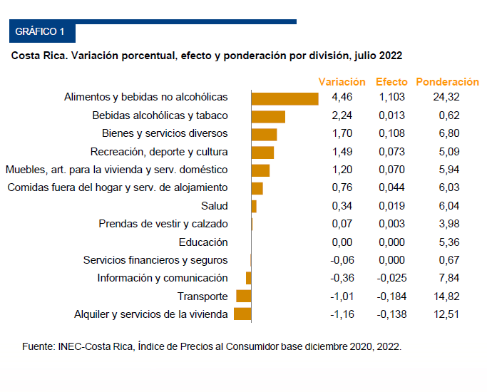 VARIACIÓN INTERANUAL EN LOS PRECIOS REGISTRADA EN JULIO ES LA MÁS ALTA ...