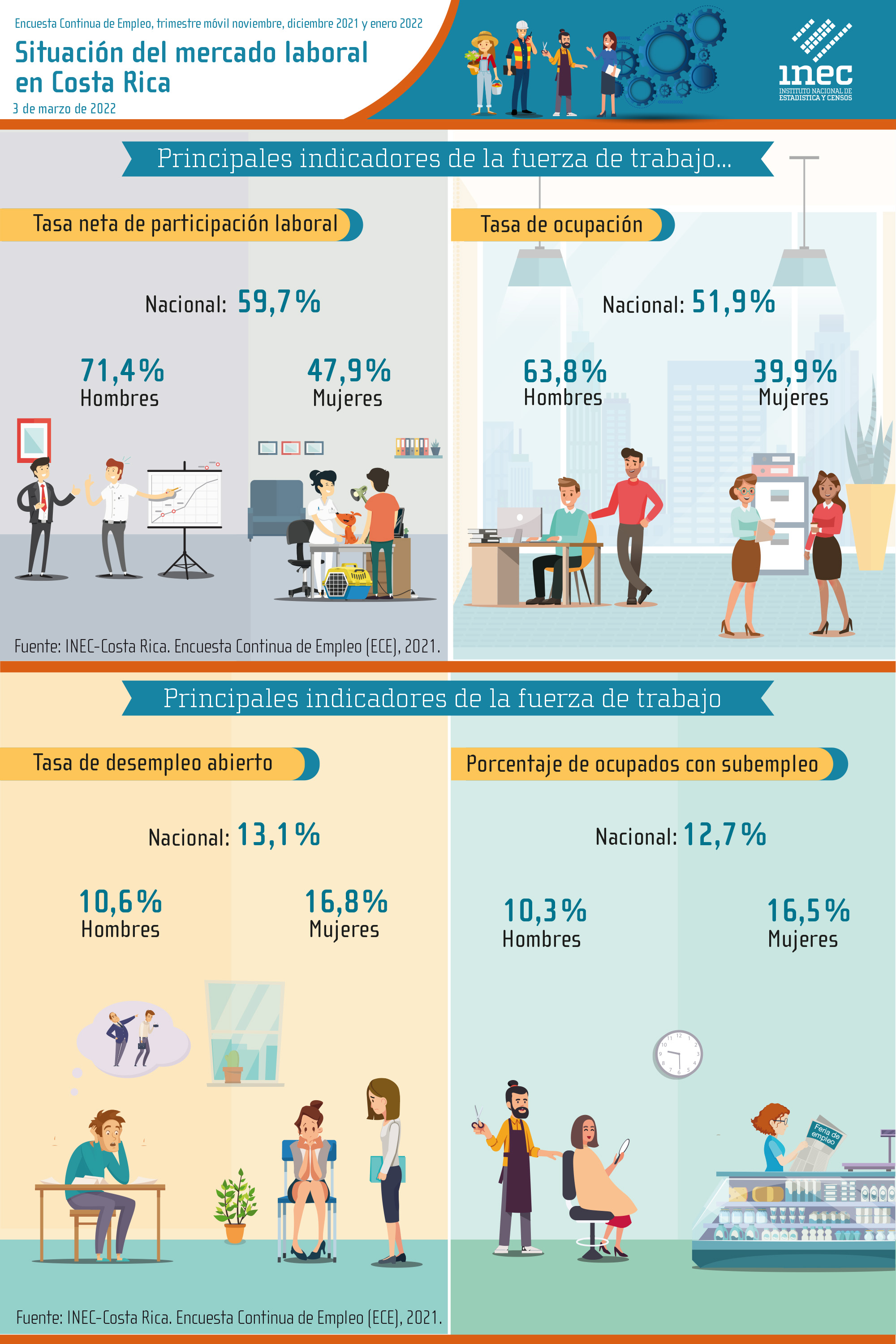 ECE. Encuesta Continua de Empleo, trimestre móvil NDE-2021. Infografía | INEC