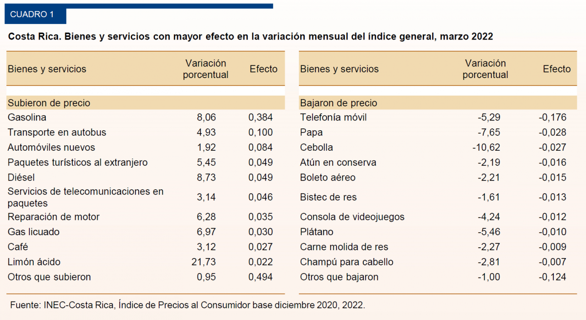 VARIACIÓN INTERANUAL ES LA SEGUNDA MÁS ALTA DE LOS ÚLTIMOS DIEZ AÑOS | INEC
