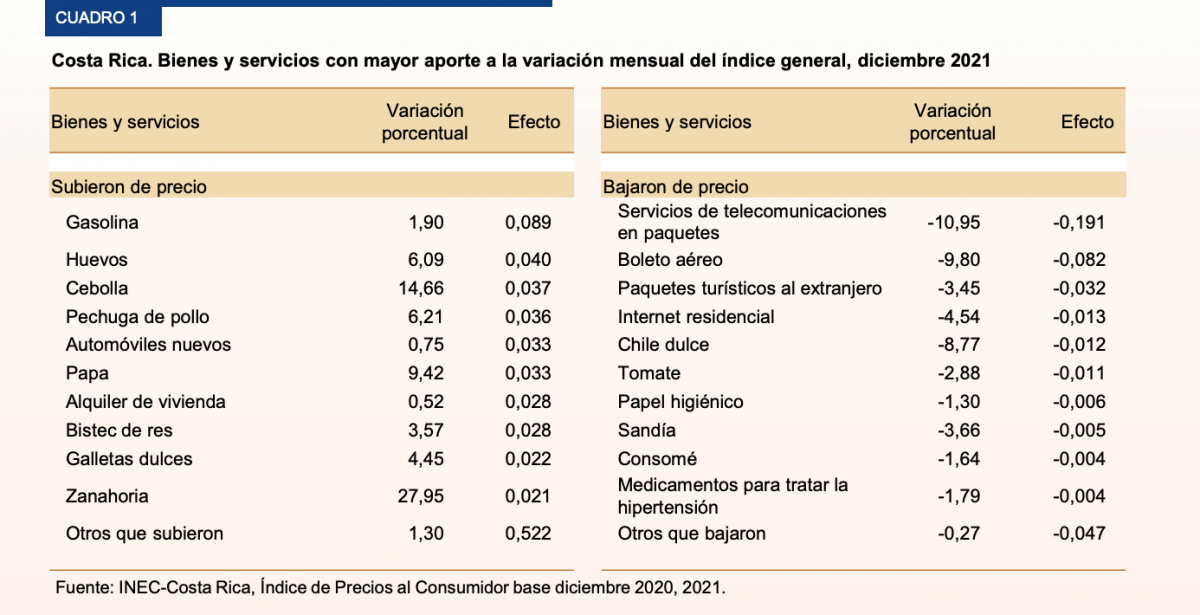 Variación anual es la más alta de los últimos siete años | INEC
