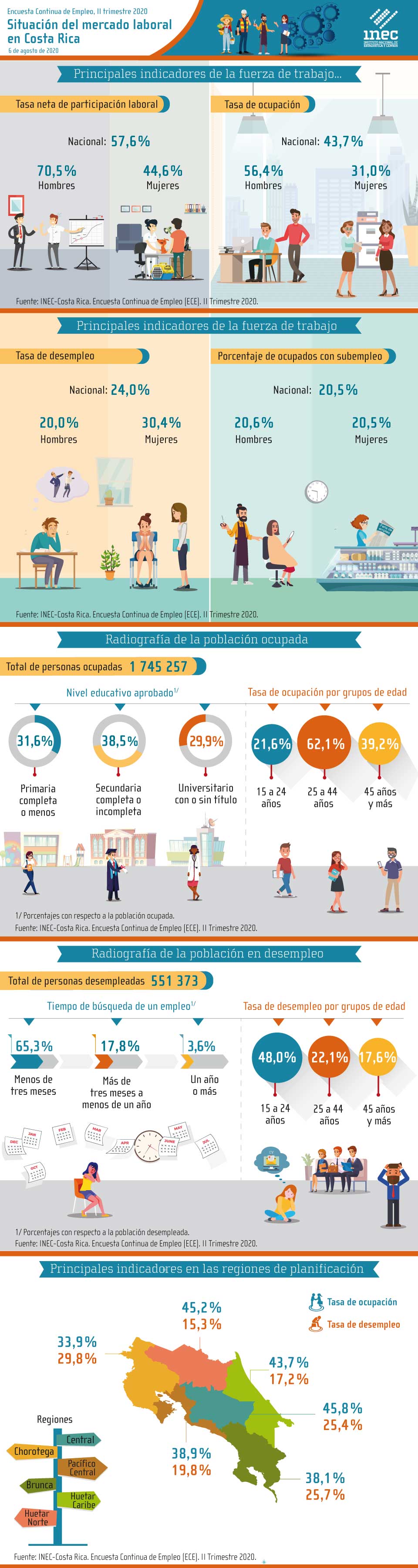 ENCUESTA CONTINUA DE EMPLEO, II TRIMESTRE 2020. Situación del mercado laboral en Costa Rica. | INEC