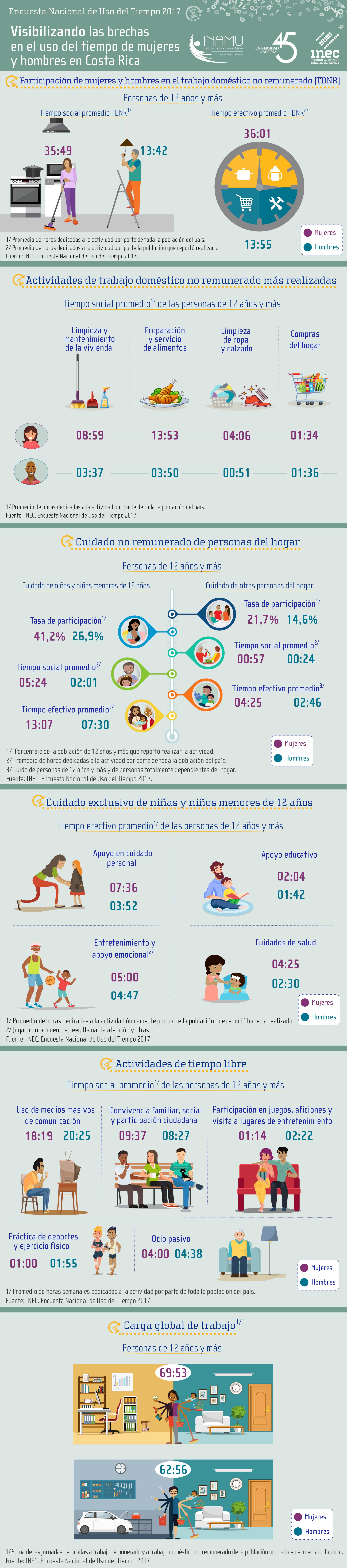 ENUT 2017. Encuesta Nacional de Uso del Tiempo. | INEC